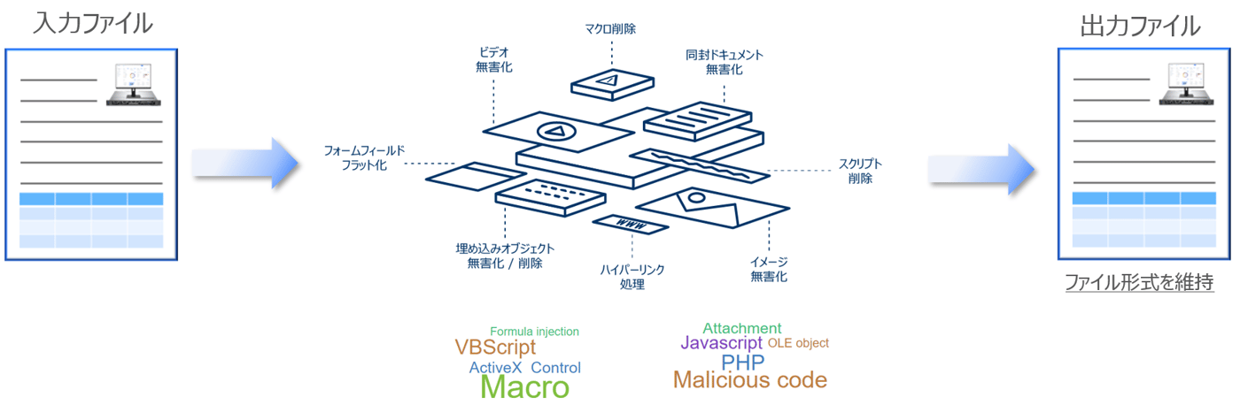 OPSWATファイル無害化 ( Deep CDR )