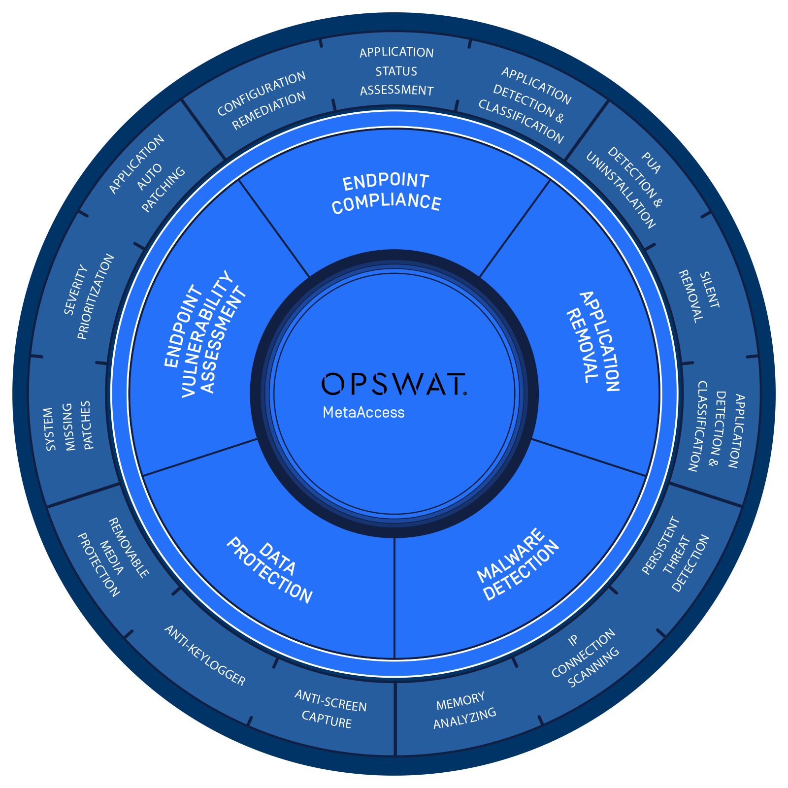 MetaAccess® | OPSWAT