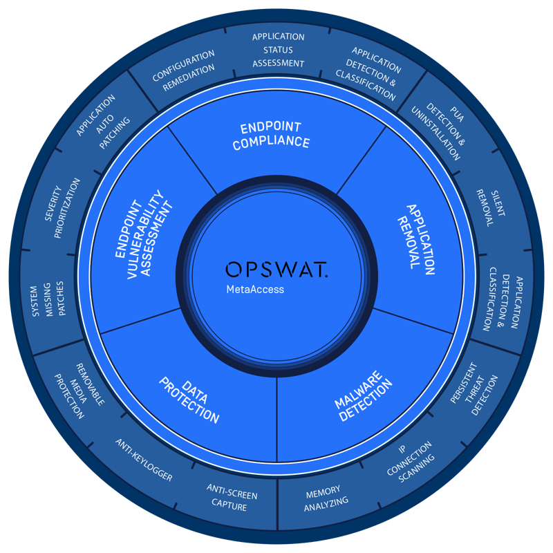 MetaAccess® | OPSWAT